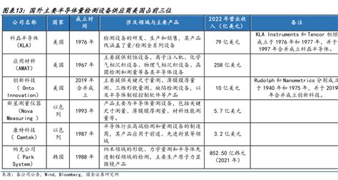 国外主要半导体量检测设备供应商美国占前三位 2023年11月 行业研究数据 小牛行研