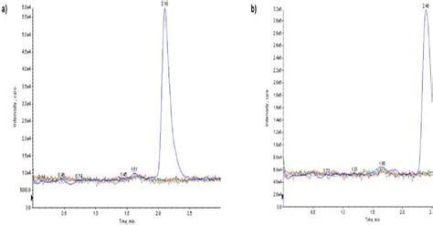 Table 1 From Development Of An Lc Ms Ms Method For Simultaneous Determination Of Memantine And