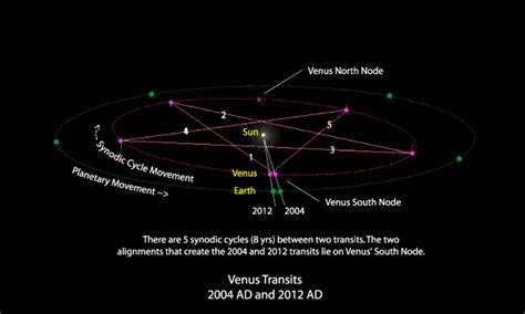 Transit Of Venus Forgotten History And Unseen Worlds Los Bosques