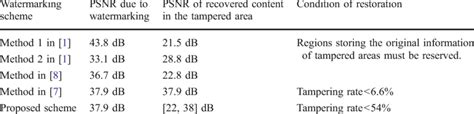 comparison of restoration capability among several fragile watermarking