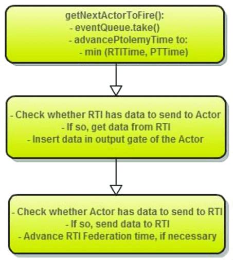 Steps For Sending And Receiving Data Download Scientific Diagram