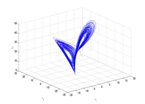 Phase Portrait Of A Lorenz System Download Scientific Diagram