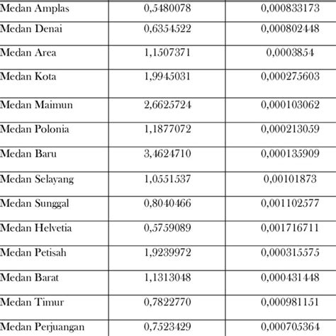Relative Risk Calculation Results And Mean Squared Error Value Car