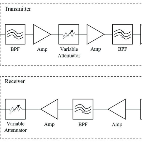 Radar Signals At Detection Stage A Moving Target Indicator Mti Download Scientific Diagram