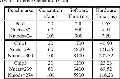 Table 6 From Implementation Of Genetic Algorithms For Vlsi Cad Design Semantic Scholar