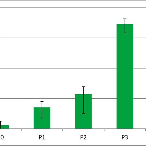 Levels Of Promoter Expression P0 P1 P2 P3 In Wild Mouse And Mutant Download Scientific