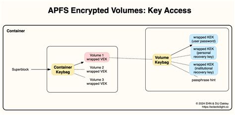 Filevault And Volume Encryption Explained The Eclectic Light Company