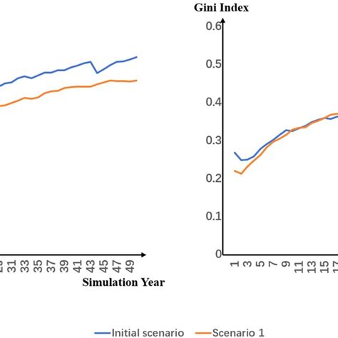 Poor Population And Gini Coefficient After An Increase In Arable
