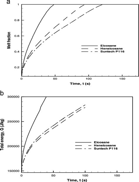 A Melt Fraction Vs Time For Different Types Of Pcms Wag Et Al