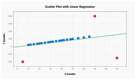 Scatter Plot Maker And Calculator With Regression Line