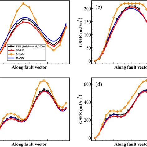 Generalised Stacking Fault Energy Curves For A Basal B Prism C