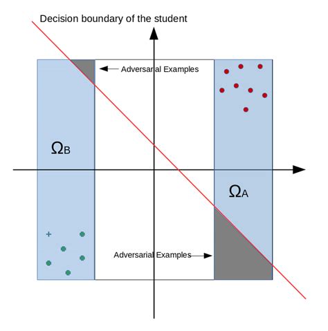 Left The Simple Illustration Of Adversarial Examples L 2 Robust
