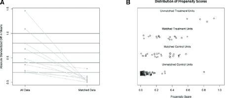 Baseline Evaluation Following Propensity Score Matching A Line Plot