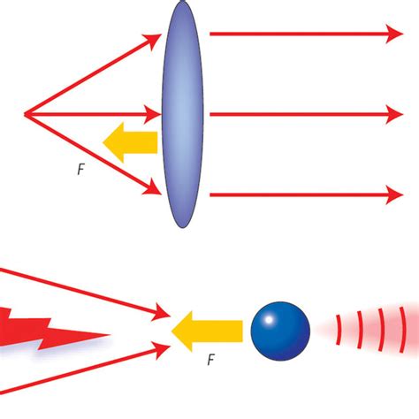 Pdf Optically Inducednegative Forces