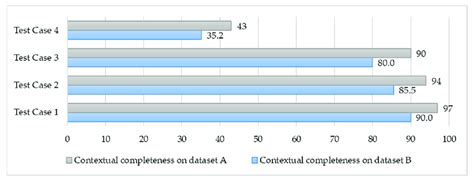Asc Application Contextual Data Quality Assessment With Respect To