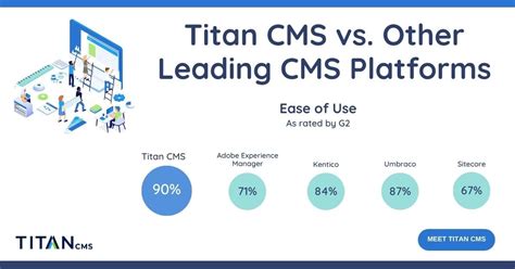 titan cms on linkedin contentmanagementsystem webdevelopment websites meettitancms