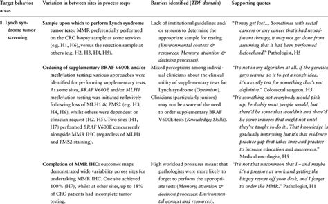 Summary Of Clinical Practice Variation Between Sites And Inductively