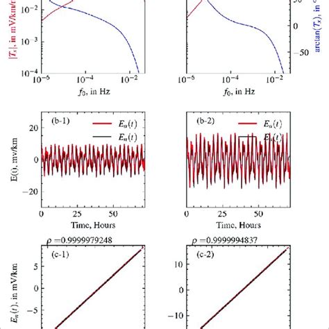 Model Validation Using Following Layered Ocean Earth Conductivity Download Scientific Diagram