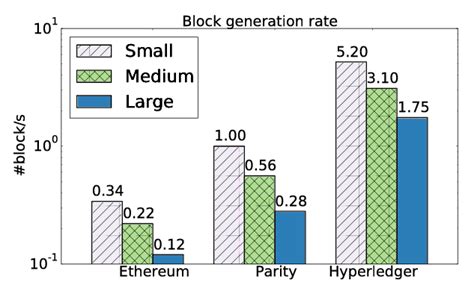 Block Generation Rate Download Scientific Diagram