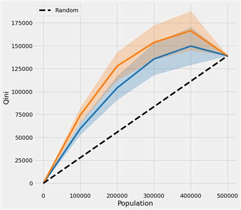 uplift curves with tmle example — causalml documentation