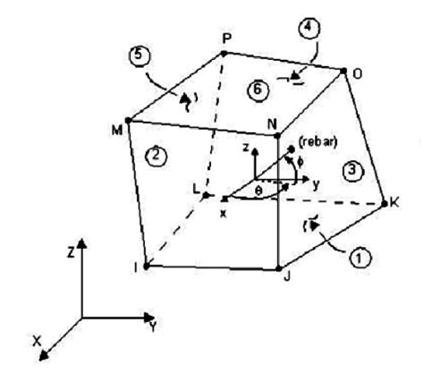 1 Solid65 Element Ansys 2007 Download Scientific Diagram