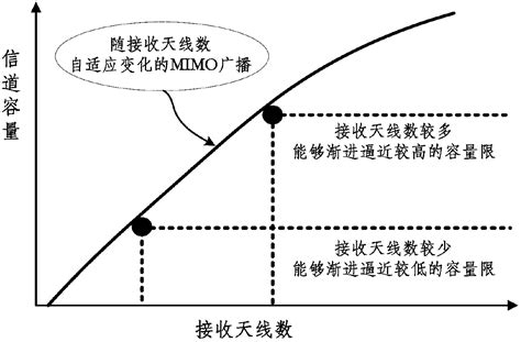 user cluster mimo broadcast method based on superposition coding eureka wisdom buds develop