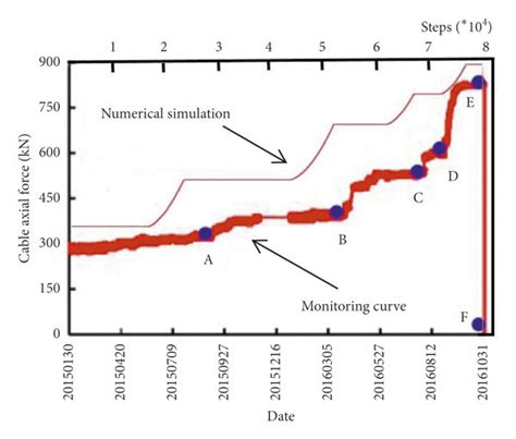 Comparison Of Numerical Simulation Curve And Monitoring Curve