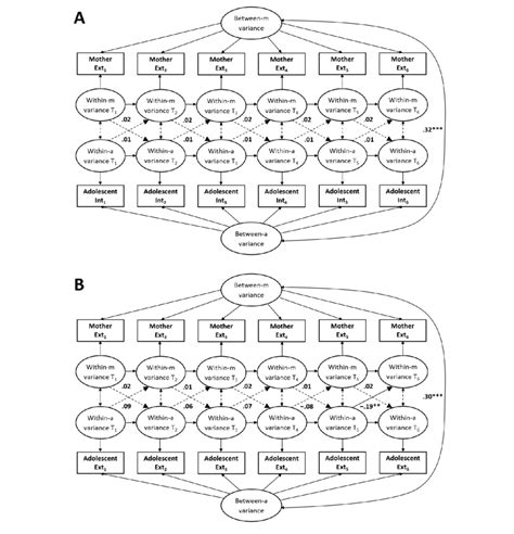 Random Intercept Cross Lagged Panel Models On The Associations Between