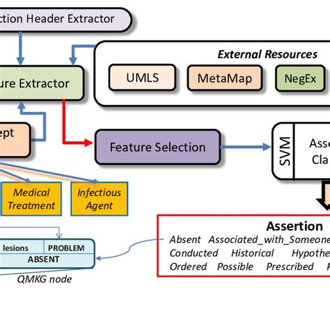 The Architecture Of The Assertion Classification Method Download Scientific Diagram