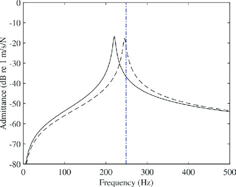 Color Online Two Examples Of Bridge Admittance Of The One Mode Body