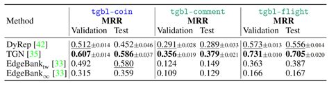Temporal Graph Benchmark Towards Data Science