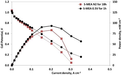 Comparison Of Polarisation And Power Density Curves At 60 °c Of S‐mea