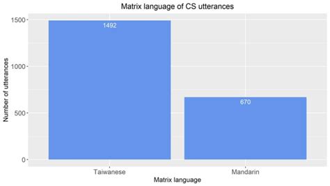 Matrix Language Of Intra Sentential Code Switching Utterances