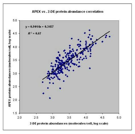 Correlation Of Protein Abundances Estimated By Apex Vs 2 De 255 Sd1