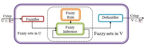 Basic Configuration Of The Fuzzy System Download Scientific Diagram