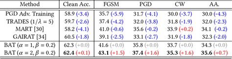 Table 2 From How Does The Memorization Of Neural Networks Impact