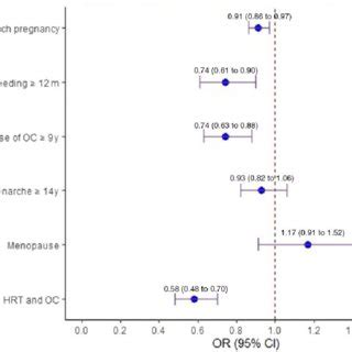 Reproductive Factors And Colorectal Cancer CRC Risk Entire Study Download Scientific Diagram