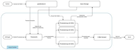 geoprocessing as a service mit open source werkzeugen in der cloud