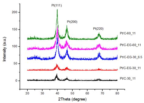 X Ray Diffraction Xrd Patterns Of 40 Wt Ptc Catalysts Download