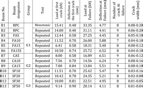 Results Of The Flexural Test Flexural Failure Type Download