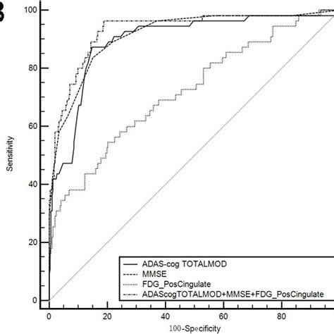 Receiver Operating Characteristic Curves Generated From Logistic