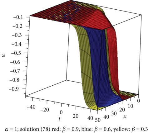3d plot of solution 78 for various values of β and download