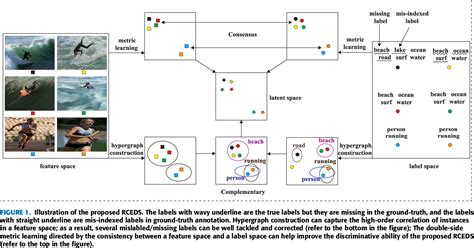 Figure 1 From Robust Cross View Embedding With Discriminant Structure