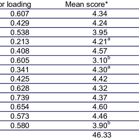 Factor Loadings Mean Score And Standard Deviation Of Questionnaire
