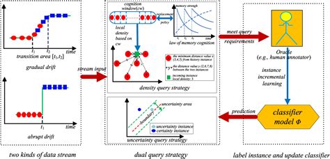 Figure 1 From Online Active Learning For Drifting Data Streams Semantic Scholar