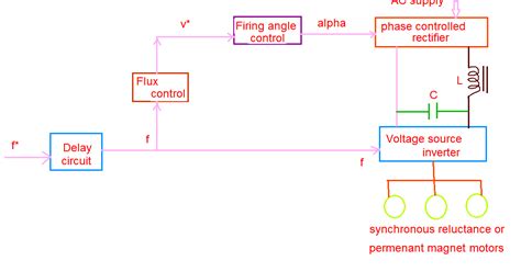 Speed Control Of Synchronous Machine Electric Easy