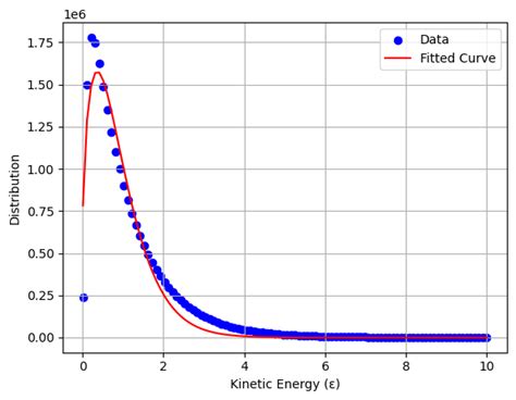 Python Trying To Fit A Curve For The Data Function Stack Overflow