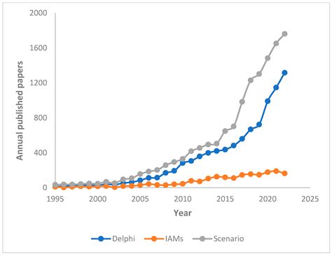 Modern Methods Of Prediction