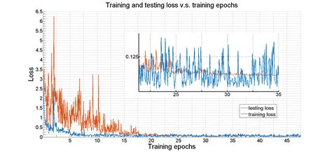 Deep Learning Similarity Measure Between Training And Testing Loss To Identify Overfitting