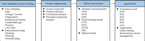 Figure 1 From Research Progress On Data Driven Methods For Battery States Estimation Of Electric